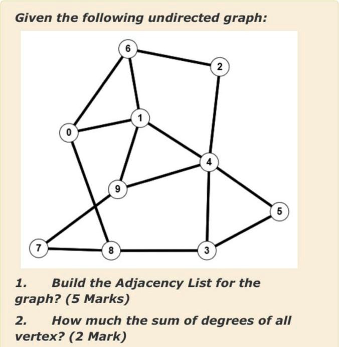 SOLVED: Given the following undirected graph: 1. Build the Adjacency List for the graph? (5 ...