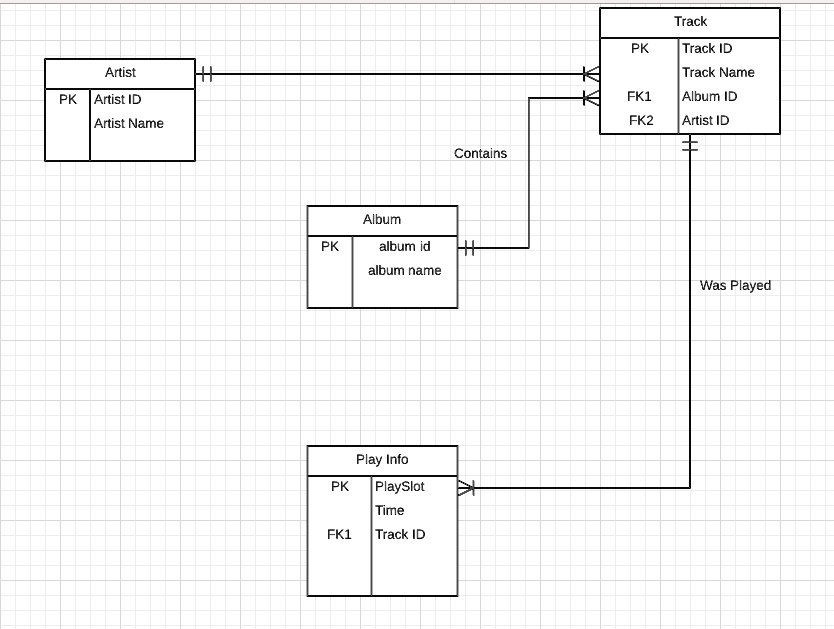 Solved Please Create A Simple Database And Write Simple Sql Queries Using The Erd And Prompt 5110