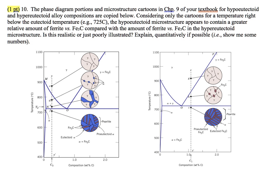 SOLVED: 10. The phase diagram portions and microstructure cartoons in ...