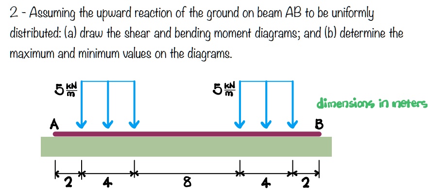 [GET ANSWER] 2 - Assuming the upward reaction of the ground on beam AB to be uniformly ...