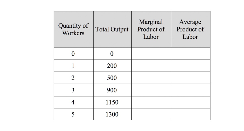 a fill in the missing values in the following table b draw one graph ...