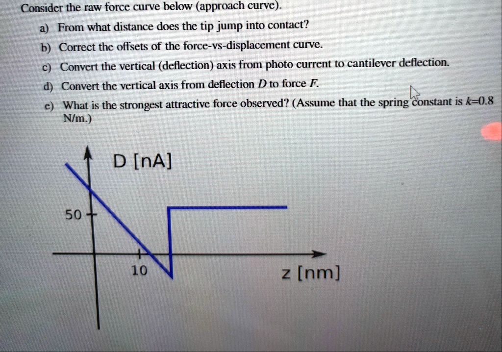 consider the raw force curve below approach curve a from what distance ...