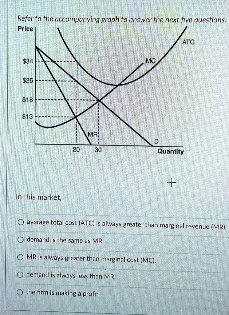 SOLVED: Refer to the accompanying graph to answer the next five ...