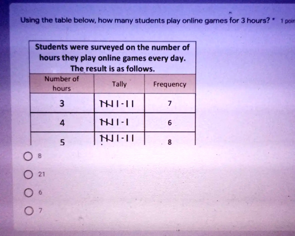 SOLVED: Using the table below, how many students play online games for 3 hours? poln Students ...