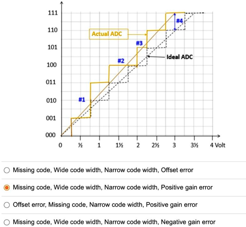 Solved Given A 3 Bit Adc With Vref 4v The Plot Of The Measured Analog Input And Digital