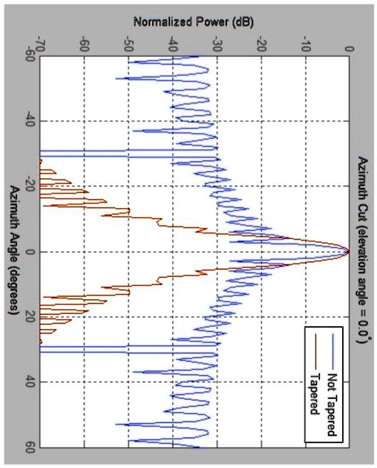 Solved Use Matlabderive The Array Pattern Fee Free To Use The Phased Array Toolbox Show Me