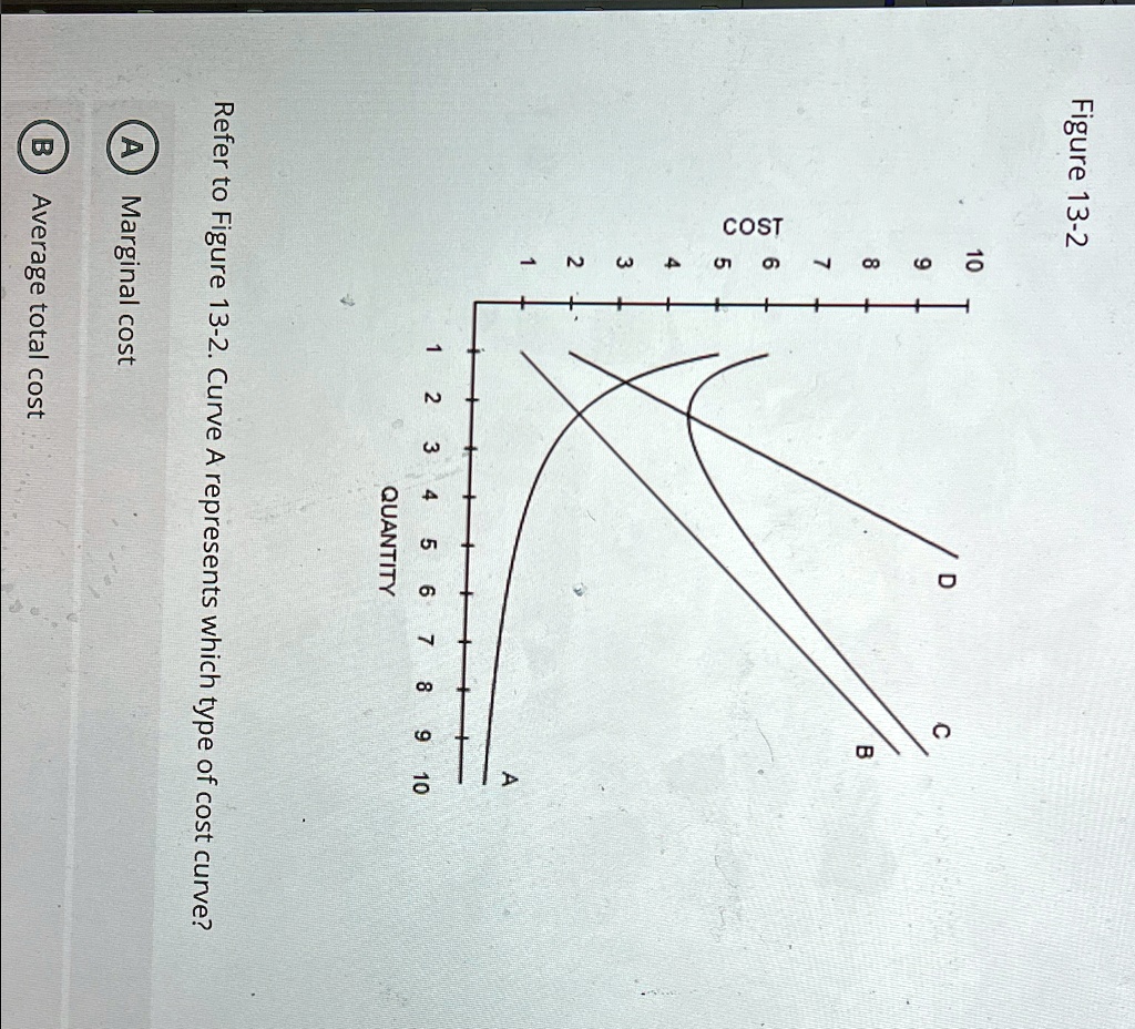 Figure 13-2 Refer to Figure 13-2. Curve A represents which type of cost ...