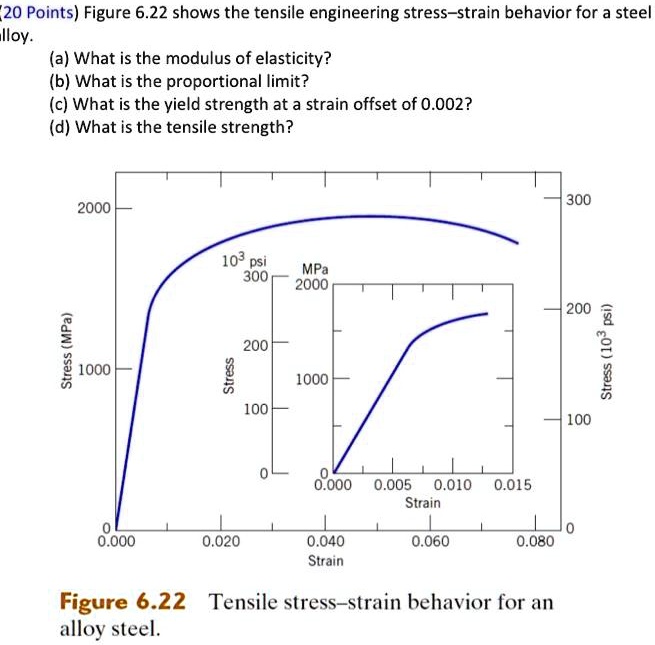 20 Points) Figure 6.22 shows the tensile engineering stress-strain ...