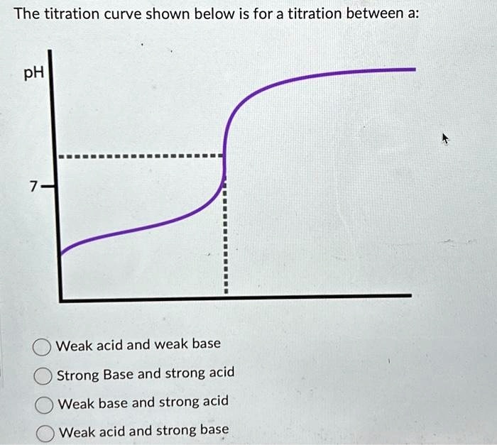 Solved The Titration Curve Shown Below Is For A Titration Between A Hd Weak Acid And Weak Base