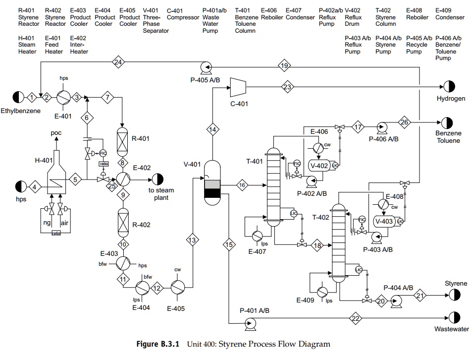 figure b31 unit 400 styrene process flow diagram for the styrene ...