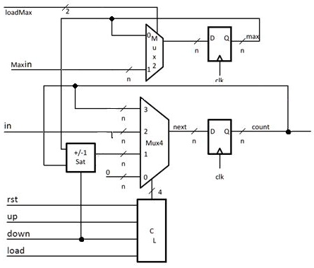 write the verilog code for a saturation counter with these ...