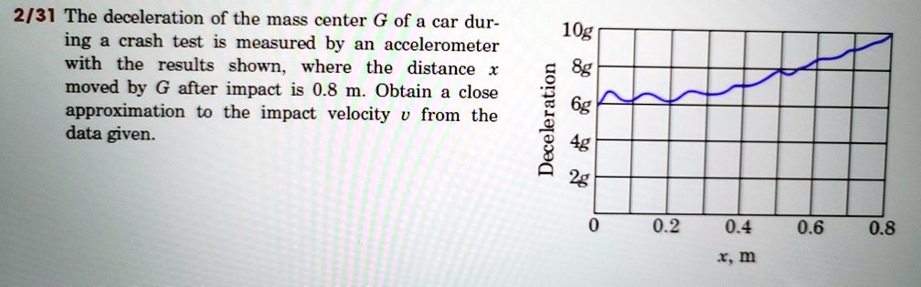 2/31 The deceleration of the mass center G of a car during a...