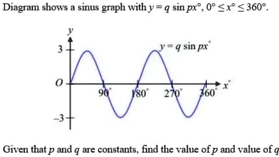 SOLVED: Diagram shows a sinus graph withy = q sin px" , 0?
