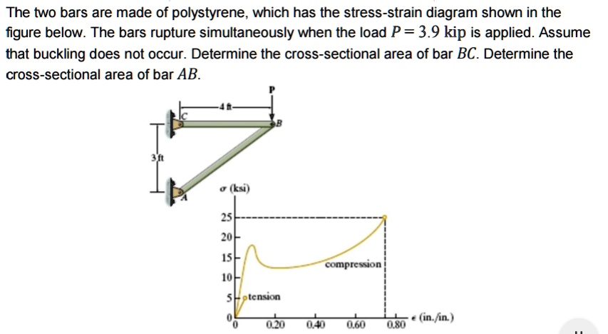 SOLVED: The two bars are made of polystyrene, which has the stress ...