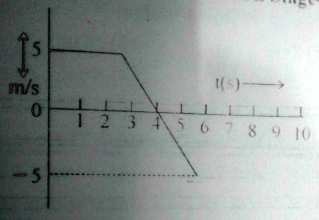 SOLVED: A velocity-time graph for a moving object is shown below. What ...
