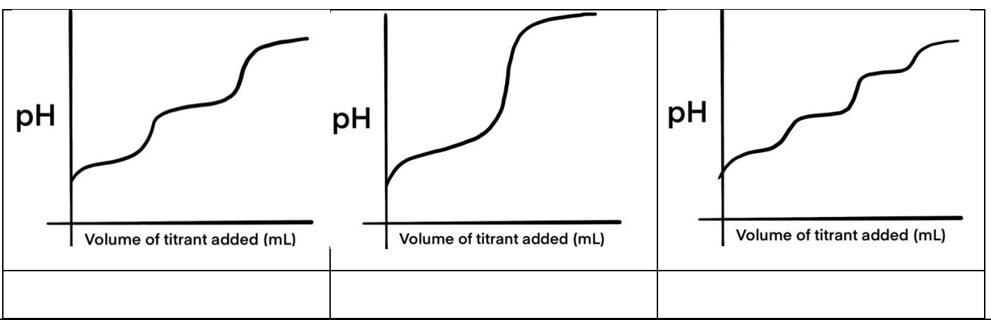 look at the titration graphs below determine which type of acid ...