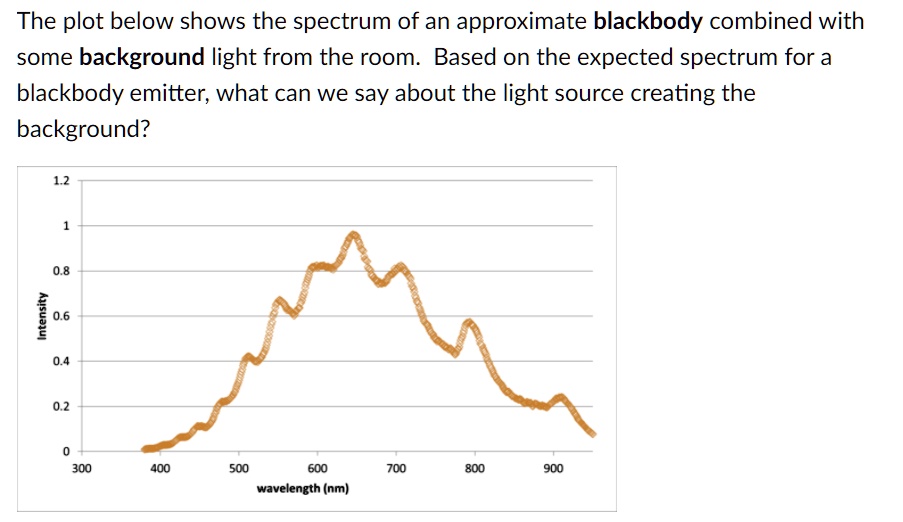 SOLVED: The plot below shows the spectrum of an approximate blackbody ...