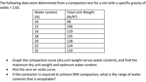 SOLVED: The following data were determined from a compaction test for ...