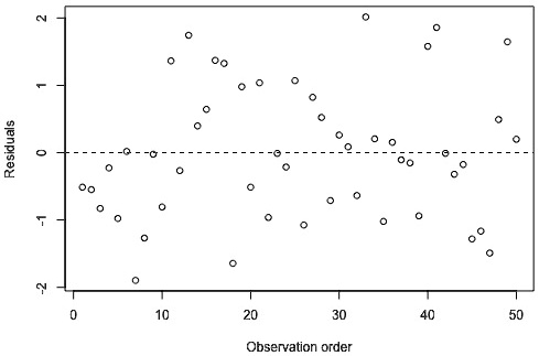 SOLVED: Question Number 1:What does a graphical analysis of Residuals versus the Order of the ...
