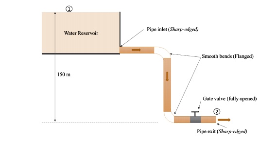 SOLVED: The reservoir is located at an elevation of 150 m above the ...