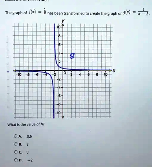 The graph of f(x) = (1)/(x) has been transformed to create the graph of g(x) = (1)/(x - h). What ...