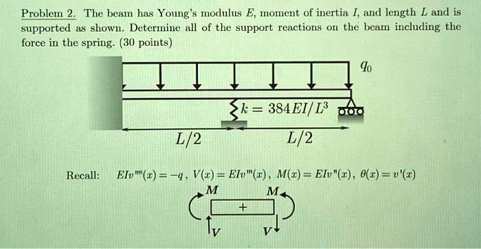 SOLVED: Problem 2. The beam has Young's modulus E, moment of inertia I ...