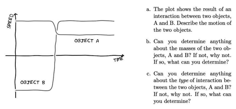 Solved A The Plot Shows The Result Of An Interaction Between Two Objects A And B Describe The 4077