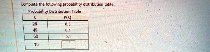 SOLVED: Complete the following probability distribution table ...