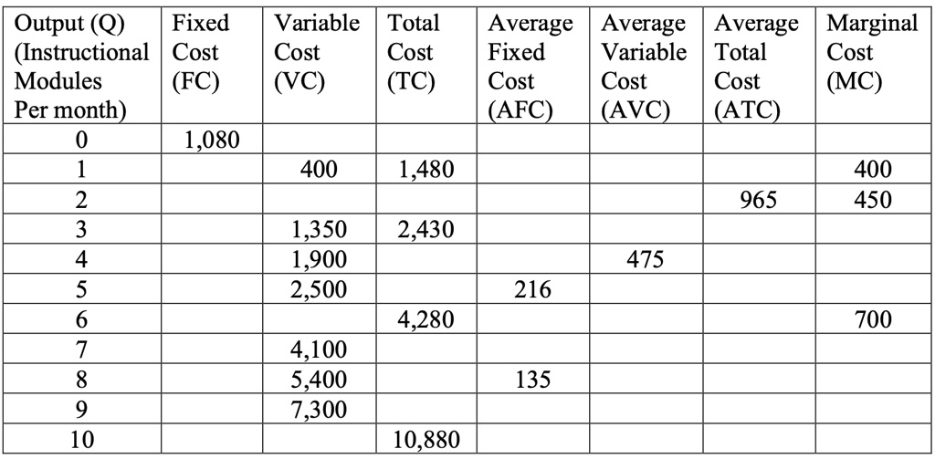 SOLVED: The following is output and cost structure of a small company ...