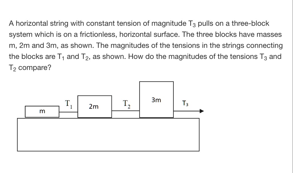 A horizontal string with constant tension of magnitude T3 pulls on a ...