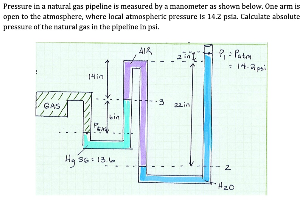 Pressure in a natural gas pipeline is measured by a manometer as shown ...