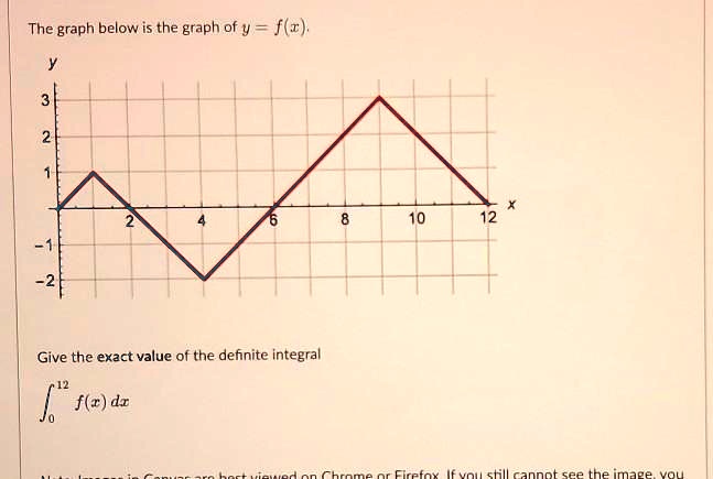 SOLVED: The graph below is the graph of y = f(z) Give the exact value of the definite integral f ...