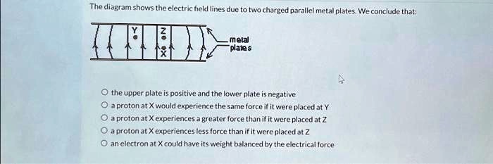 SOLVED: The diagram shows the electric field lines due to two charged ...