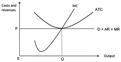 Costs and revenues MC ATC p D = AR = MR Output 0 Q