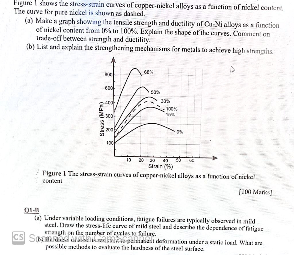 please solve question b figure l shows the stress strain curves of ...