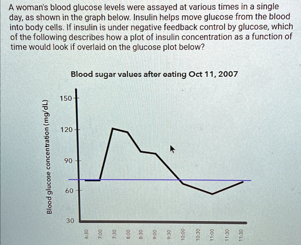 a womans blood glucose levels were assayed at various times in a single ...