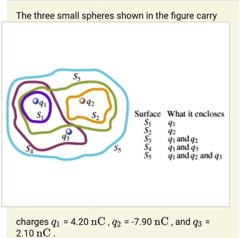 find the net electric flux through the closed surface s3 shown in cross ...