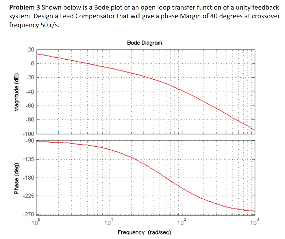 Problem 3 Shown below is a Bode plot of an open loop...