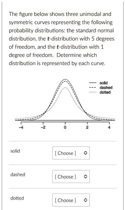 SOLVED: The figure below shows three unimodal and symmetric curves ...