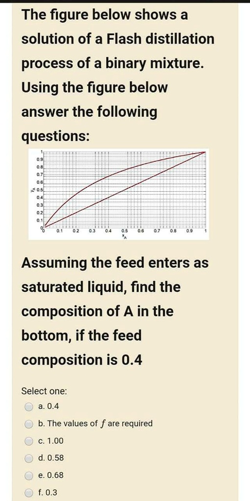 The figure below shows a solution of a Flash distillation process of a binary mixture. Using the ...
