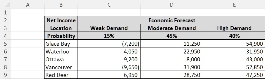 Tasks1. In the “R02EXPANSION” worksheet, create a model that utilizes the Maximax, Maximum ...