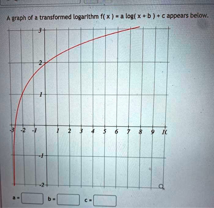 a graph of a transformed logarithm fx a logxb c appears below 82842