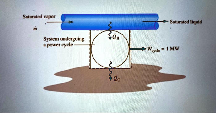 SOLVED: As shown in the Figure below, a system undergoing a power cycle develops a net power ...
