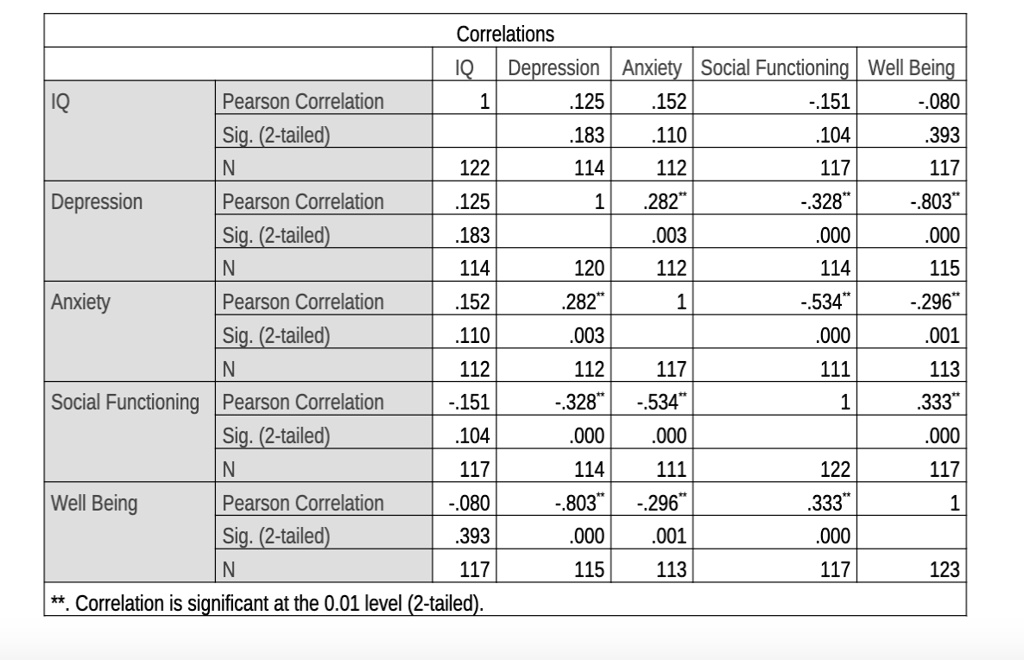 SOLVED: The output below provides a list of psychological variables as ...
