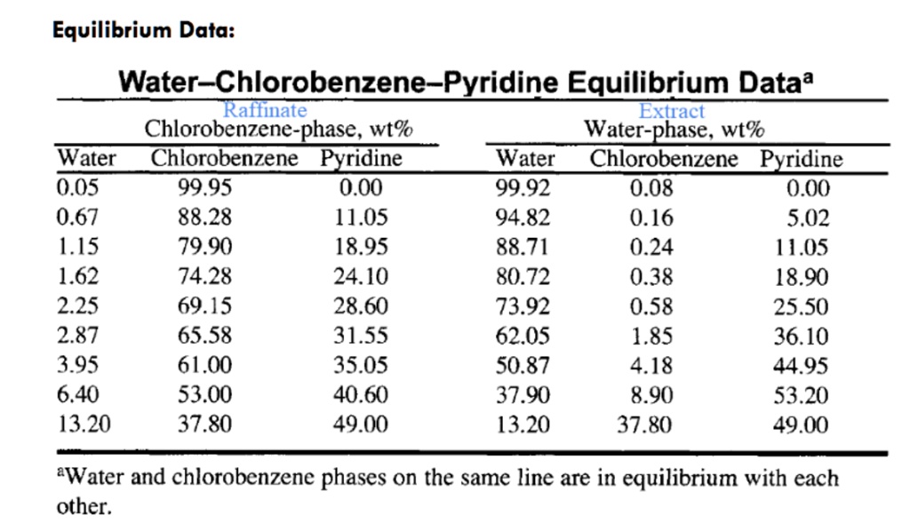 A countercurrent multi-stage extraction system operating at 25Â°C is to ...
