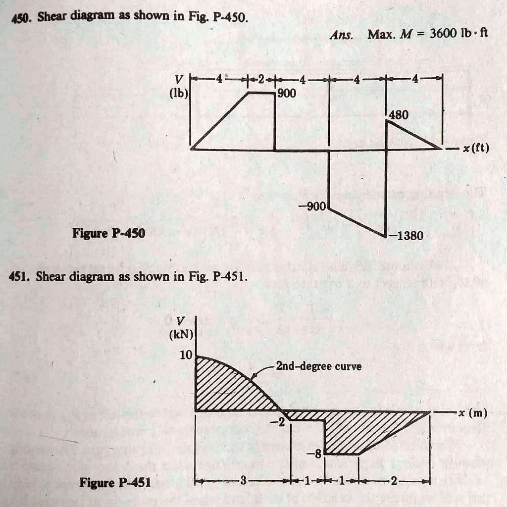 450. Shear diagram as shown in Fig. P-450. Ans. Max. M = 3600 lb-ft 4 ...