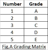 Number Grade 1 A 2 B 3 C 4 D 5 E Fig. A Grading Matrix