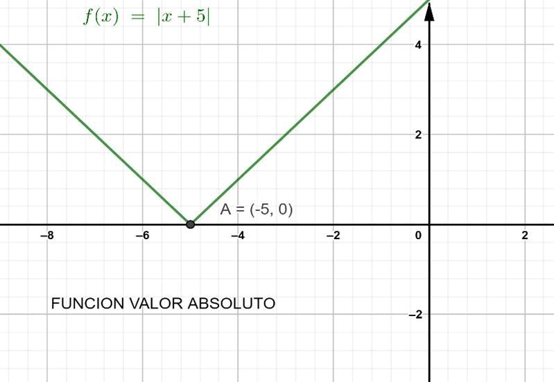 SOLVED: 3. Escribe el dominio y el rango de la siguiente gráfica de ...