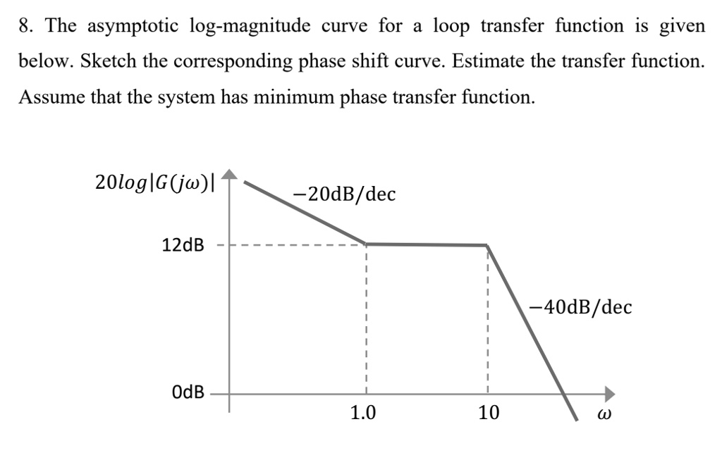 8. The asymptotic log-magnitude curve for a loop transfer function is given below. Sketch the ...