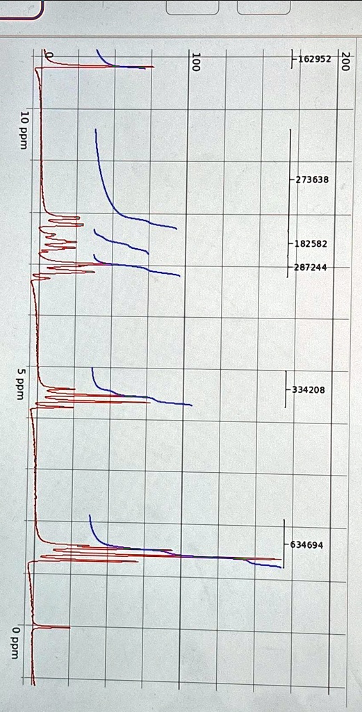 SOLVED: this is an NMR spectra of an unknown compound? What is the ...